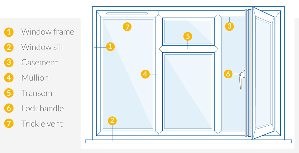 What Are the Different Parts of an Aluminum Casement Window ...